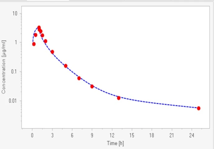 Preclinical PBPK Model Translated for Human Exposure Prediction ...